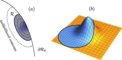 A The Bayesian Region Mathcal R Is Centered At An Interior