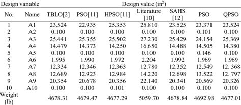 comparison of optimization results of 10 bar truss download
