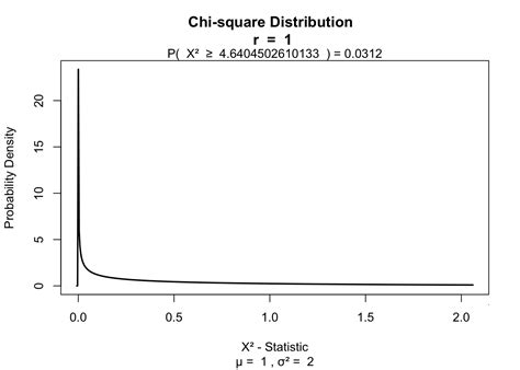Chi Squared Test