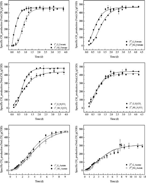Comparison Between Experimental Data And Prediction Using Modified