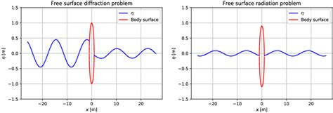 Wave Profiles With Body For The Diffraction Problem And For The Download Scientific Diagram