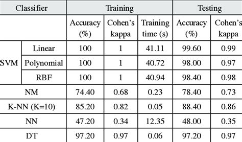 Recognition Results Of Leak Level Using Different Classifiers Download Scientific Diagram