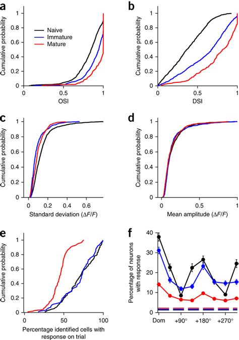 Stimulus Selectivity Increases And Population Response Density Download Scientific Diagram