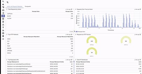 Comprehensive Guide To AWS WAF Logging Monitoring And Visualization