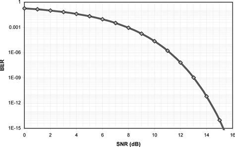Plot Of Theoretical Error Probability For A Legitimate User Download Scientific Diagram