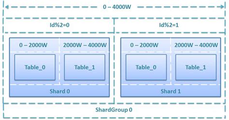 数据库分库分表 sharding 系列