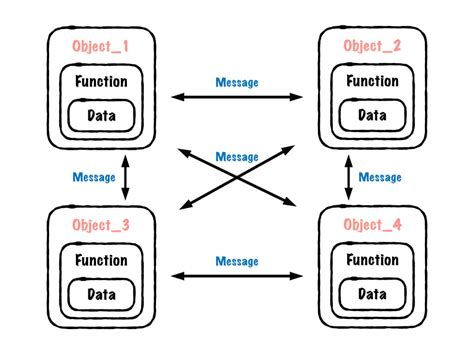 Lập Trình Hướng đối Tượng Object Oriented Programming Oop Là Gì