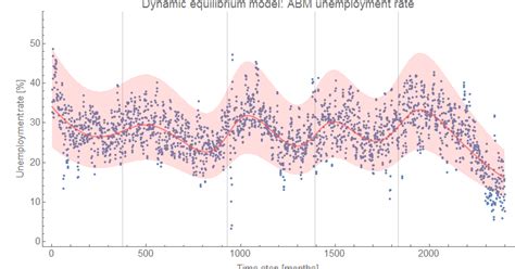 information transfer economics dynamic equilibrium in an agent based