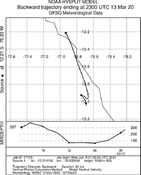 Shows That The Daily Pm10 Concentrations From March 06 Th To 13 Th Download Scientific
