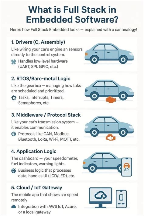 🚗 What Is Full Stack In Embedded Software In Web Development Full