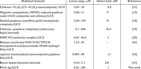 Comparison Of Pga Aggce For Bpa Detection With Other Modified