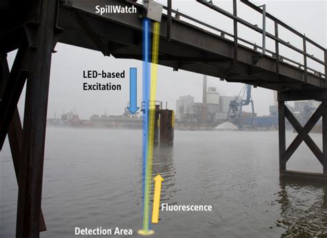 spillwatch non contact oil on water surface detector automated control