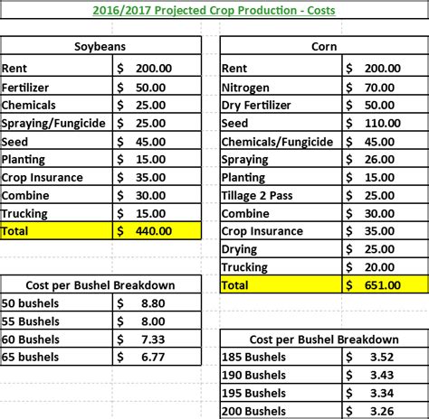 Projected Crop Production Costs 20162017 Ws Ag Center