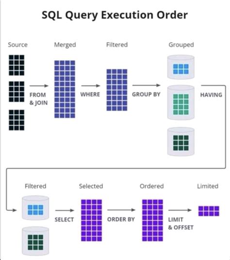Sql Sqltips Optimizationtips Sqlqueries Data Dataanalytics