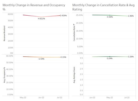 GitHub PriyaPalak Hospitality Challenge Dashboard And Insights To Figure Out Why The Company