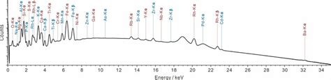 Spectrogram Of The Micro Xrf Scanning Area Of Derc Z0018 Download Scientific Diagram
