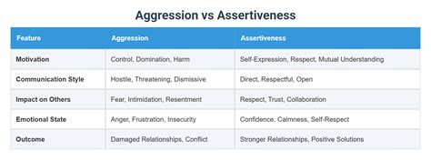 Aggression Vs Assertiveness