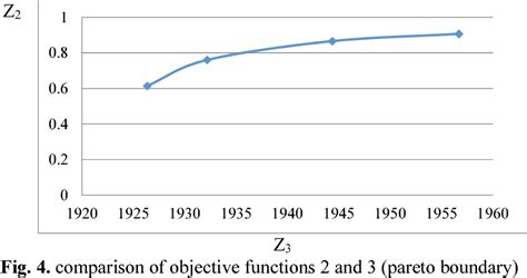 Figure 4 From A Multi Objective Location Inventory Model For 3pl