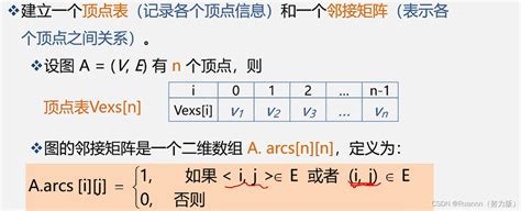 图的邻接矩阵与邻接表表示及遍历算法 Csdn博客