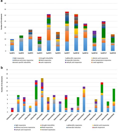 In Silico Analysis Of Cis Acting Regulatory Elements Present In The Download Scientific Diagram