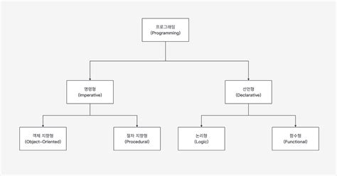 절차지향 pp vs 객체지향 oop