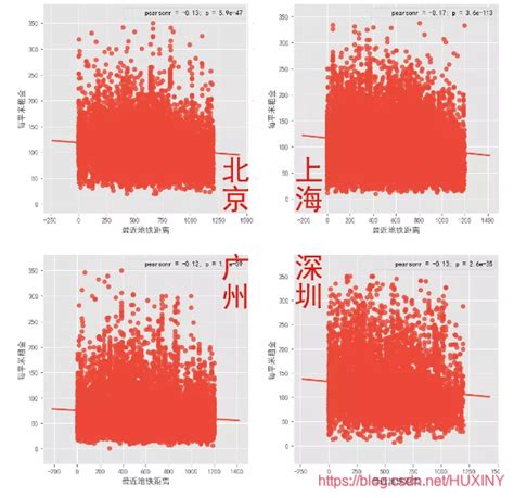 计算机毕设 基于大数据住房数据分析与可视化 Pythonpython房屋数据分析可视化预测系统计算机毕业设计 Csdn博客