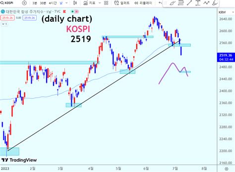 증시 차트구간 체킹용 나스닥지수 코스피지수 네이버 블로그