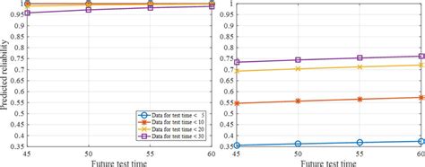Reliability Growth Of Component 5 Predicted By Nhpp Model Left And