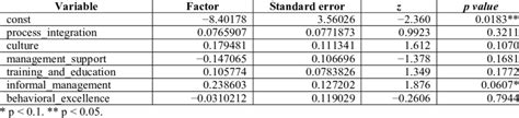 Model 1 Logit Estimation For Dependent Variable Ed1 Download