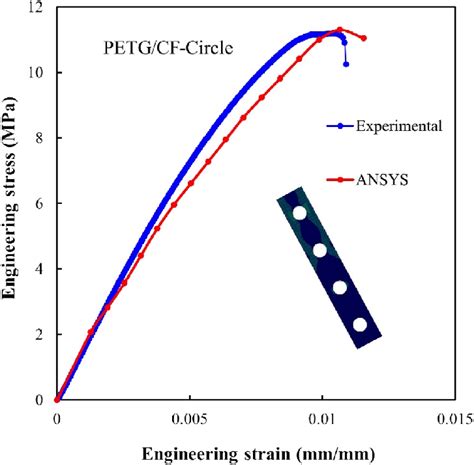 The Experimental Stress Strain Curve Compared With Ansys Fea Results