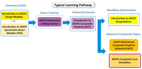 ansys composite cure simulation chartdevelopment