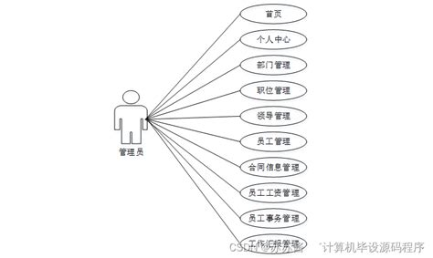 【附源码】java计算机毕业设计人员信息管理（程序lw部署）java高校人员信息管理系统设计 Csdn博客