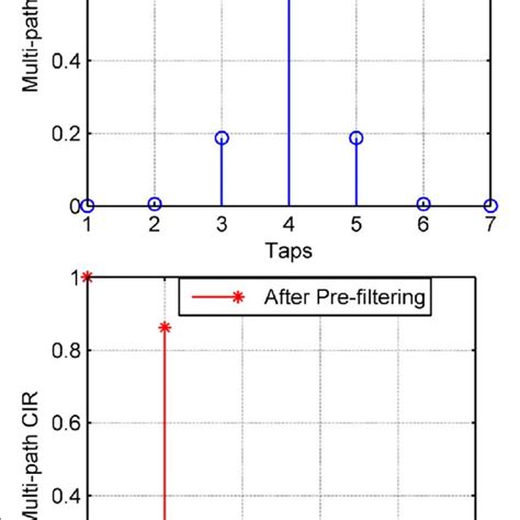 Relationship Between The Pam Modulation Order And Rrc Filter Roll Off