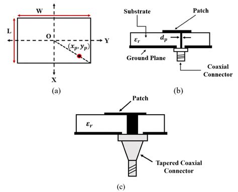 Figure 1 From Thermal Analysis Assisted Power Handling Capability Enhancement In Probe Fed