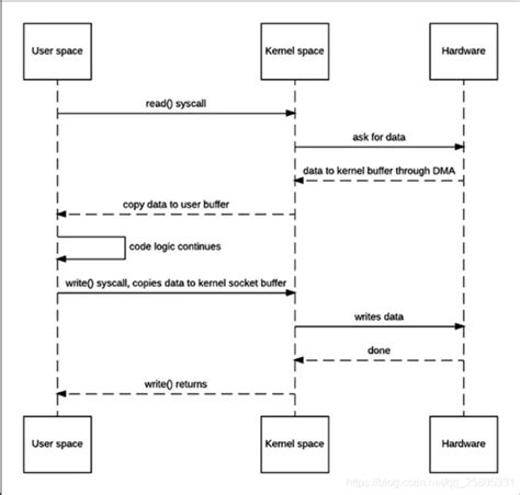 Java Nio：详细解析nio中的 零拷贝”以及于io的效率对比nio比io快多少 Csdn博客