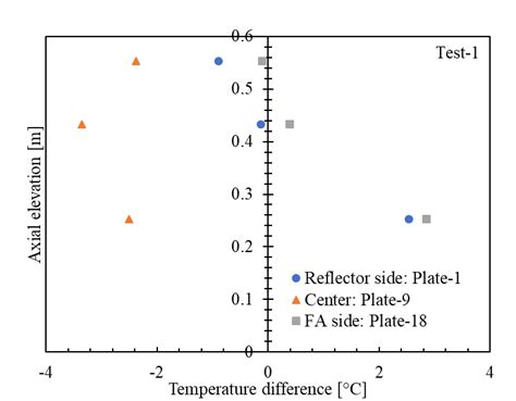 Cladding Temperature Difference For Test 1 Download Scientific Diagram