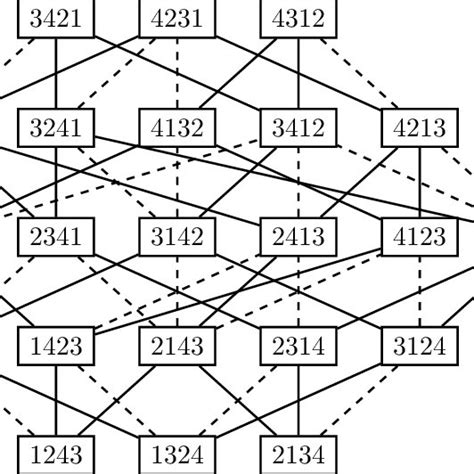 the bruhat order and strong order on s 4 permutations expressed in
