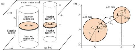 schematic of an array of submerged porous elastic disks a side view