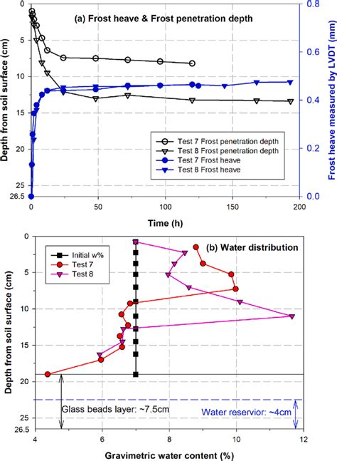 The Comparison Between Test 7 And Test 8 A Frost Heave And Frost Download Scientific Diagram