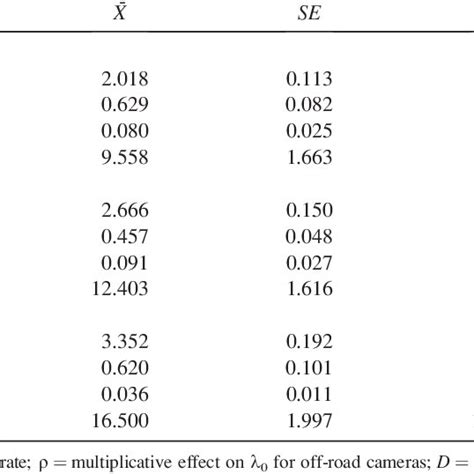Summaries Of The Results From Spatial Capture Recapture Models Of