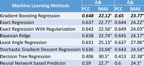 Performance Comparison Between Different Machine Learning Methods Based