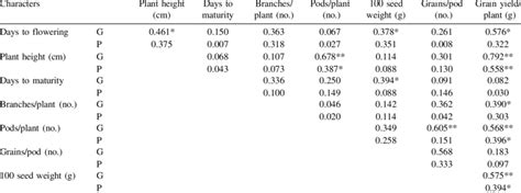 Genotypic G And Phenotypic P Correlation Coefficients Among The