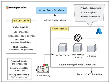 How To Set Up Azure OpenAI A Step By Step Guide