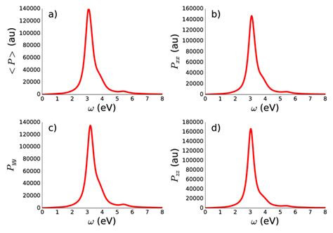 31 Polarizability Of The Na 380 Cluster Panel A Shows The Average