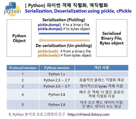 r python 분석과 프로그래밍의 친구 by r friend [python] 파이썬 객체를 직렬화하여 저장하고