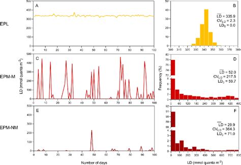 Outputs Of The Model After Running For Multiple Days For The Scenarios