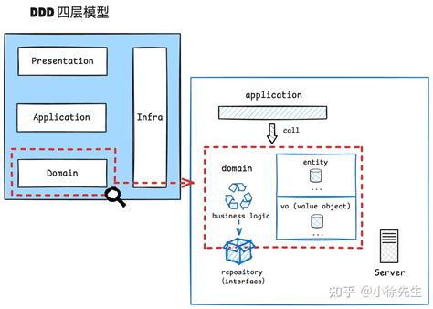 浅谈ddd领域驱动设计架构 知乎