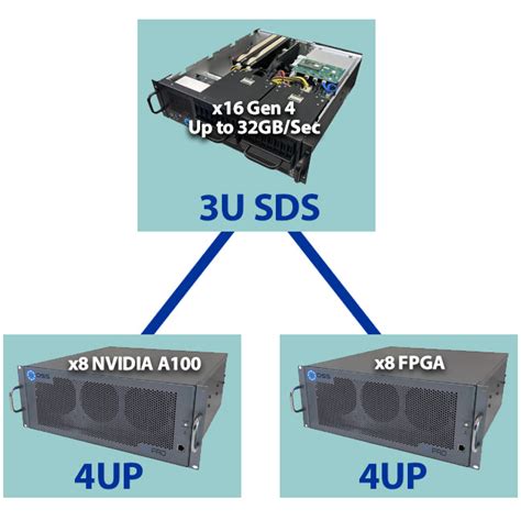 High Density Gpus And Fpgas In Edge Environments One Stop Systems