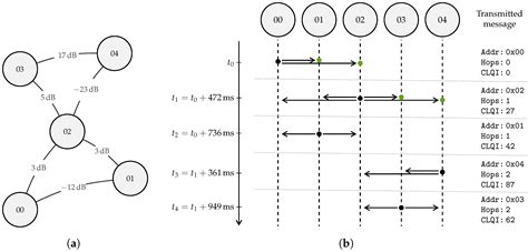 an energy efficient lora multi hop protocol through preamble sampling