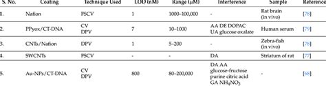 Comparison Of Serotonin Detection Using Cv And Dpv Based On Carbon